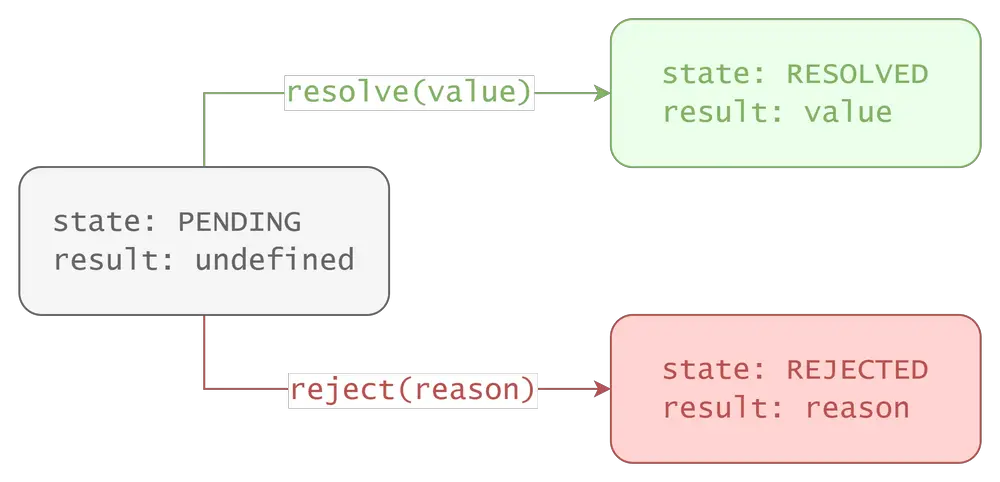 Learn JavaScript Promises by Building a Custom Implementation