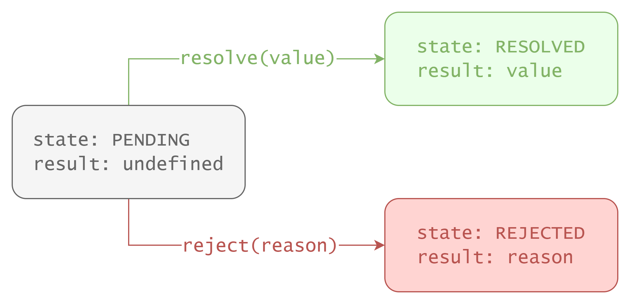 Learn JavaScript Promises by Building a Custom Implementation